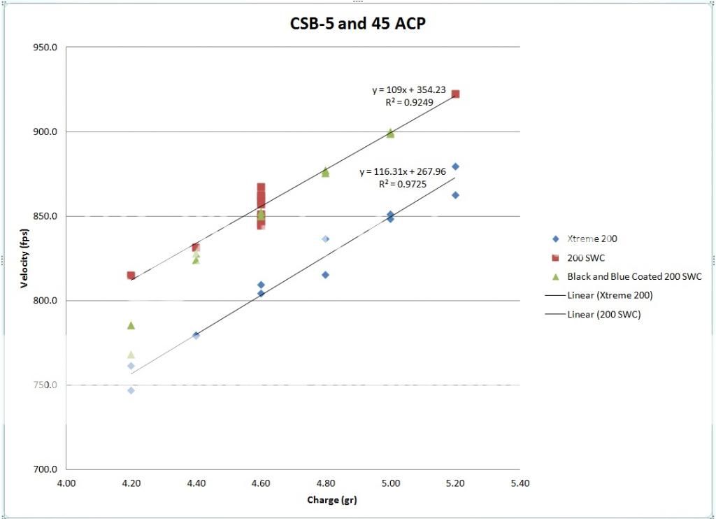 CSB-5 Second Time Around