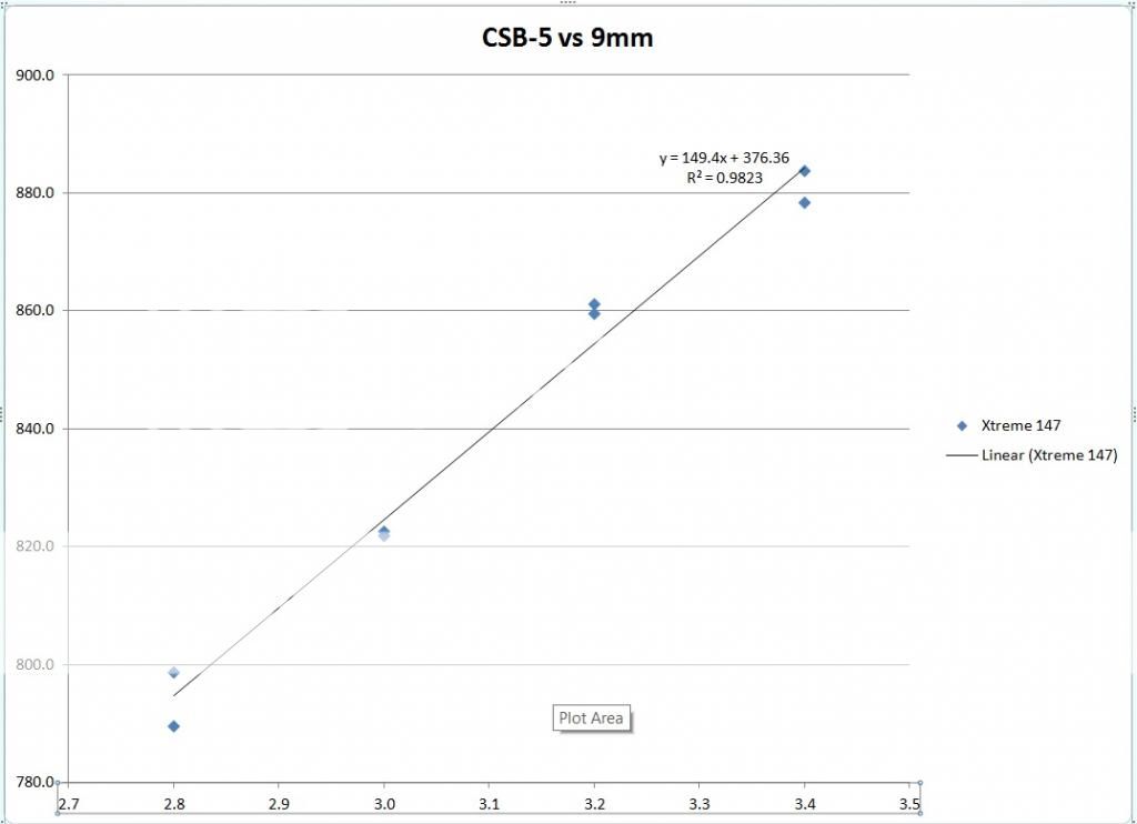 CSB-5 Second Time Around